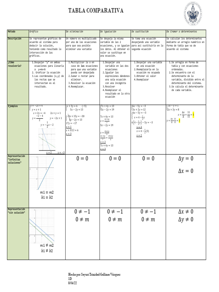 Cuadro Comparativo Sistema de Ecuaciones Sayuri Gallinar | PDF ...