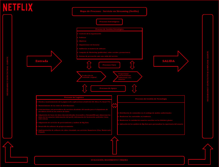 Mapa de Procesos Netflix | PDF | Netflix | Big Data