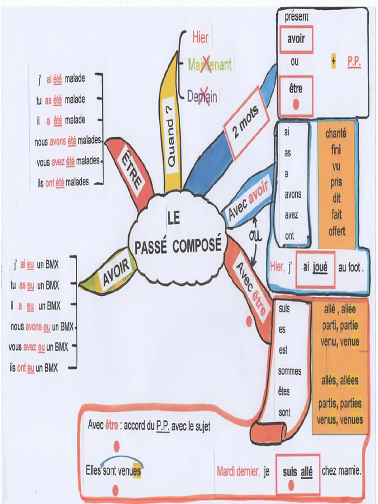 B1 PRO LE PASSÉ COMPOSÉ - Règle - Conjugaison - Carte - Mentale | PDF