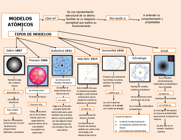 Mapa Conceptual de Los Modelos Atomicos 4 | PDF | Mecánica cuántica | Electrón