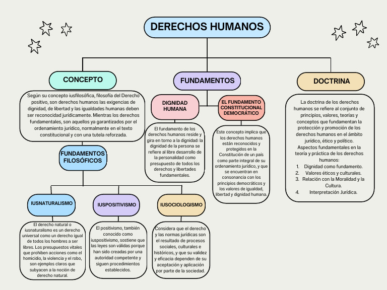 Mapa Conceptual de Los Derechos Humanos | PDF | Derechos humanos | La Ley natural
