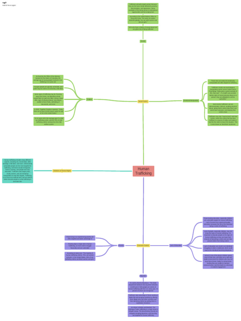 Coggle For Human Trafficking | PDF
