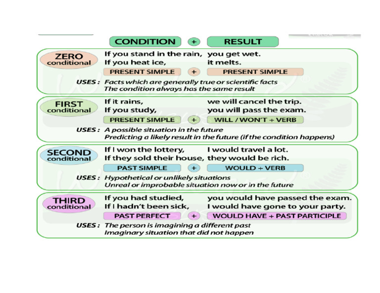 Factual Conditional Chart Pdf: Conditionals In English Grammar – FPVSGF