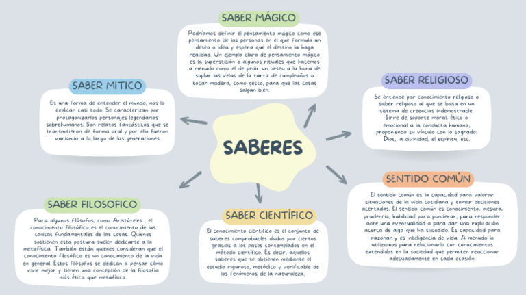 Tipos de Saberes Filosóficos | PDF | Conocimiento | Pensamiento