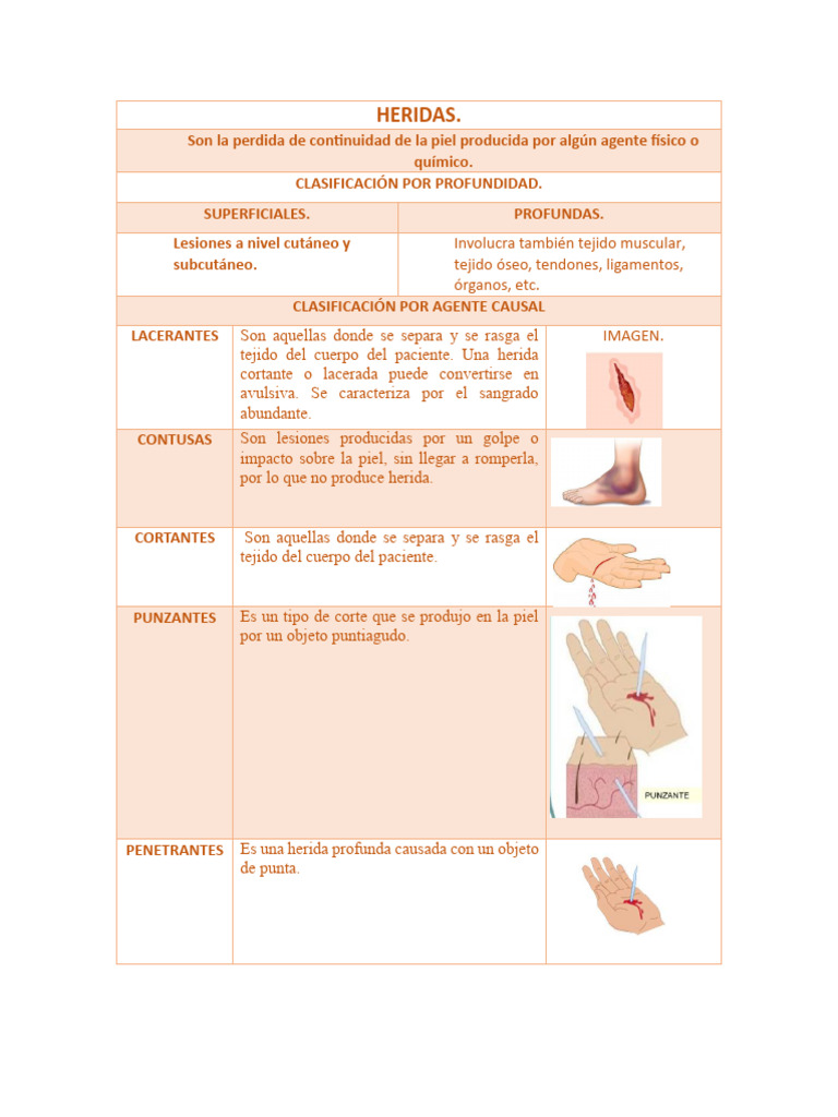 HERIDAS | PDF | Herida | Quemar