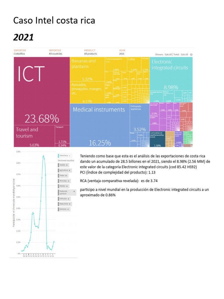 Caso Intel Costa Rica | PDF