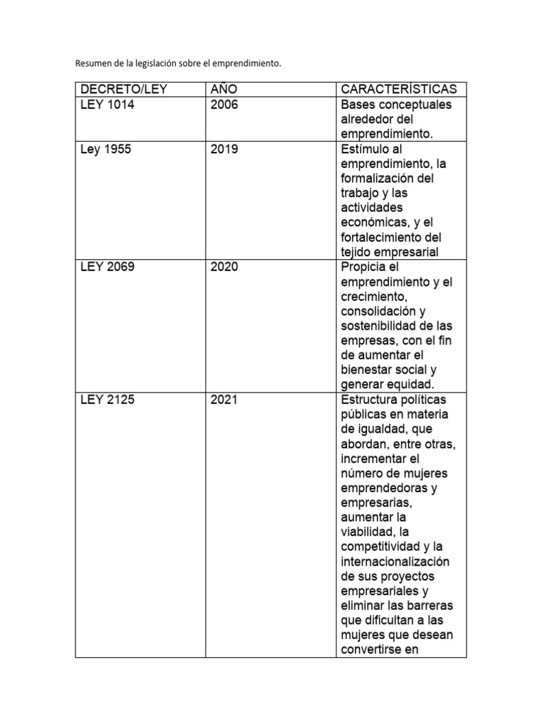 Resumen Leyes y Decretos Del Emprendimiento | PDF | Iniciativa empresarial | Business