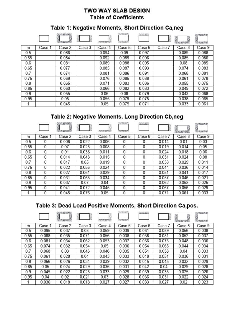 Two-Way-Slab-coefficients-complete Maderpaker | PDF
