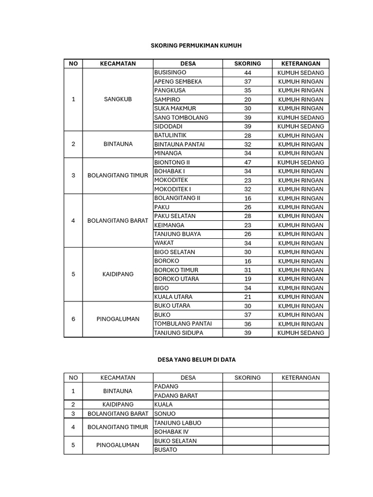 Skor Permukiman Kumuh di Berbagai Desa | PDF