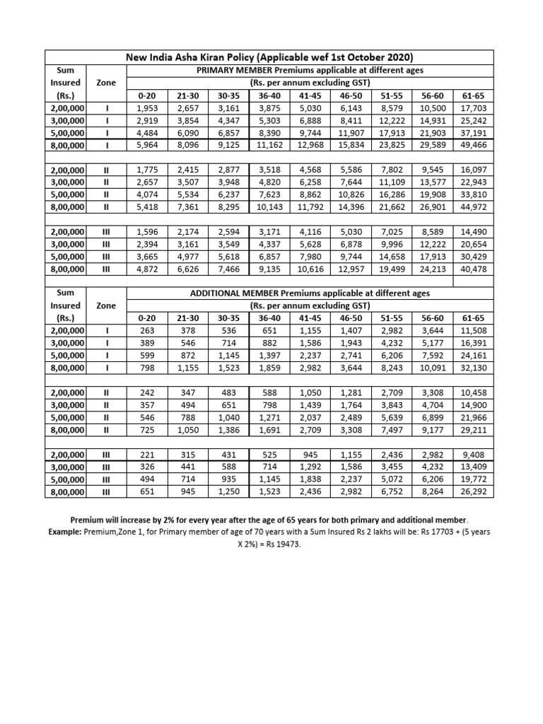 New India Asha Kiran Policy Premium Chart | PDF