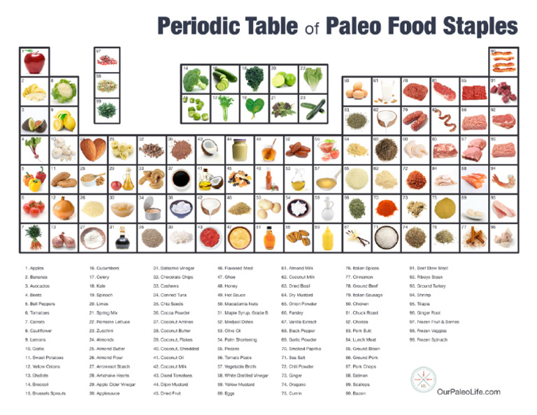 Periodic Table of Food (Our Paleo Life) | PDF