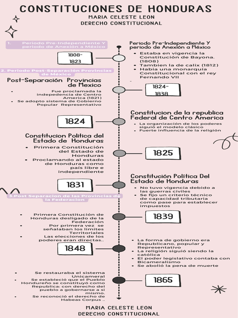Constituciones de Honduras | PDF | Honduras | Constitución