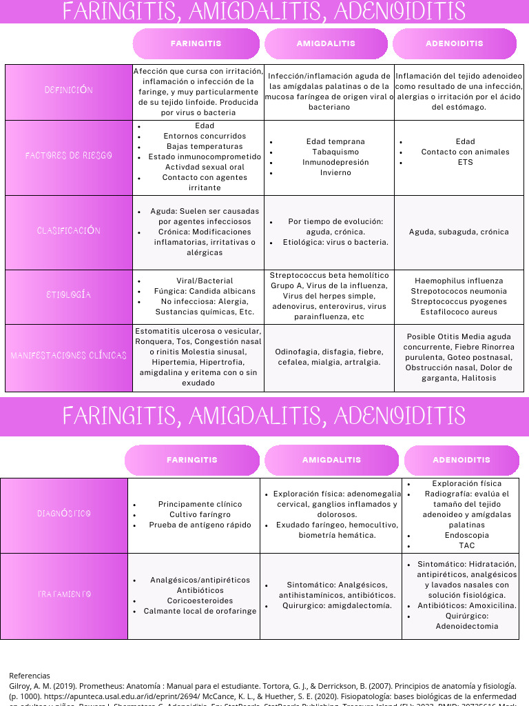 Faringitis, Amigdalitis, Adenoiditis | Descargar gratis PDF | Alergia ...