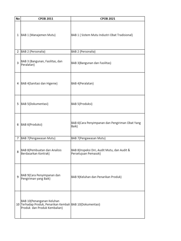 CPOTB 2011 Vs 2021 | PDF | Teknologi & Rekayasa
