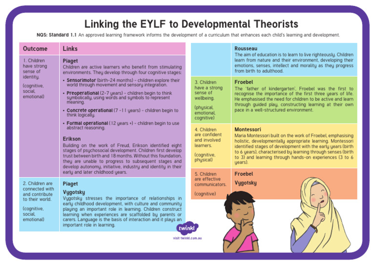 Linking The Eylf To Theorists A4 Display Poster English | PDF