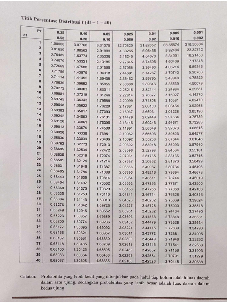 Tabel Uji Statistik | PDF