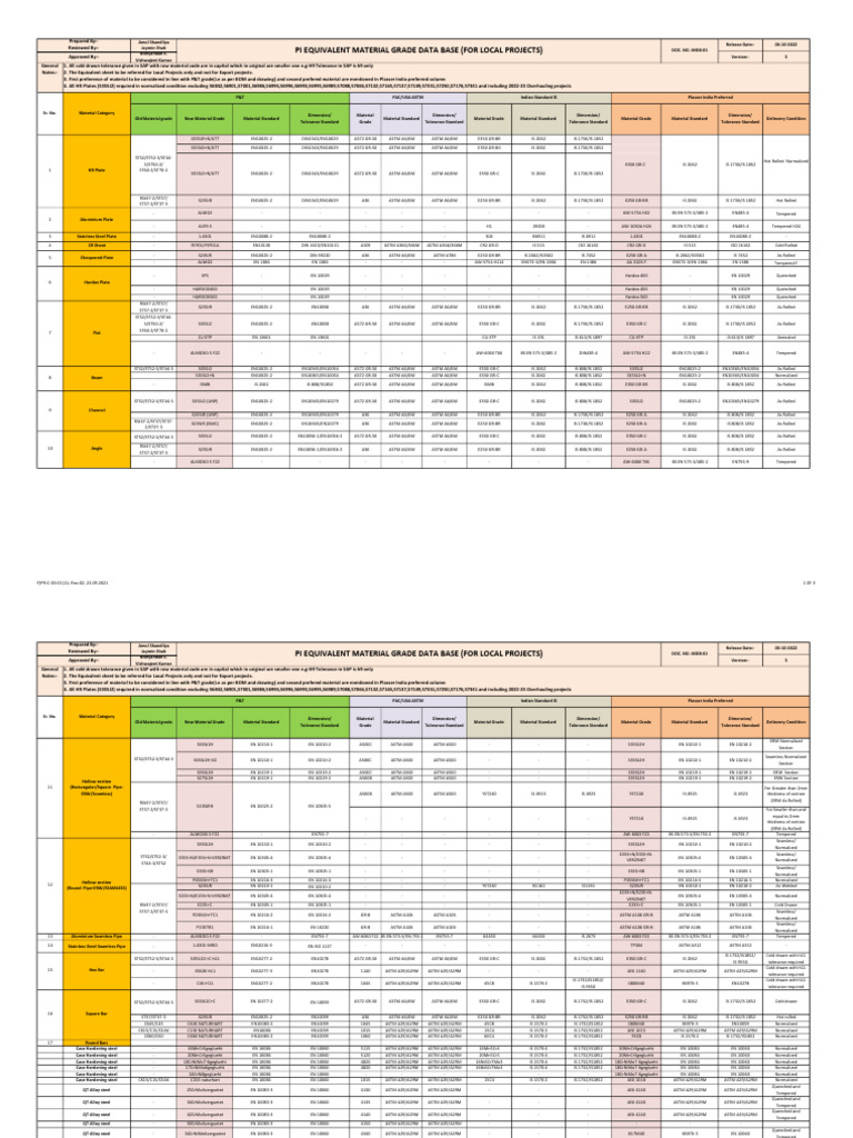 Indian Equivalent Material Grades Guide | PDF | Steel | Pipe (Fluid ...