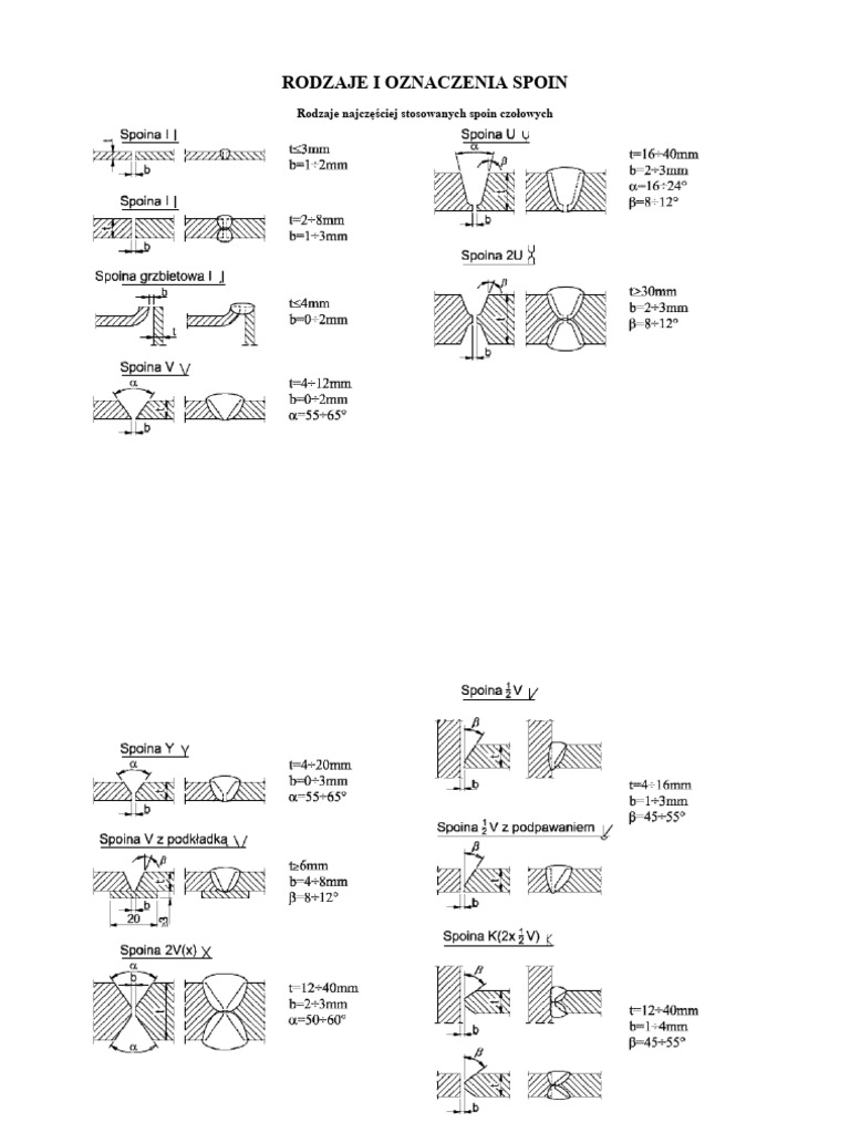Rodzaje I Oznaczenia Spoin | PDF