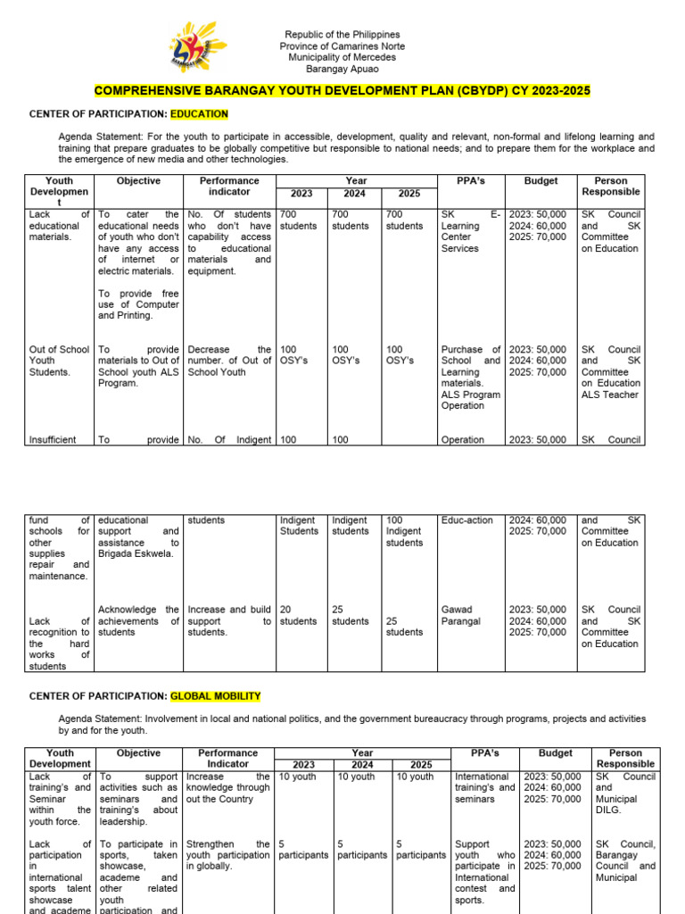 Cbydp 2023 2025 | PDF | Unemployment | Underemployment