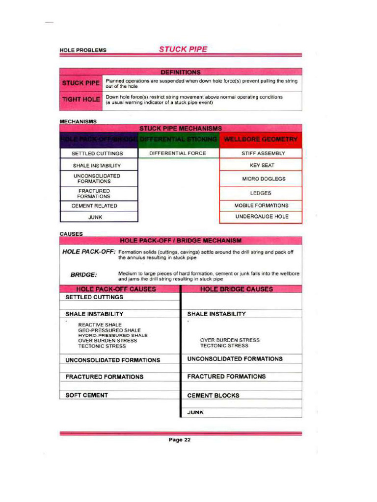 Stuck Pipe | PDF
