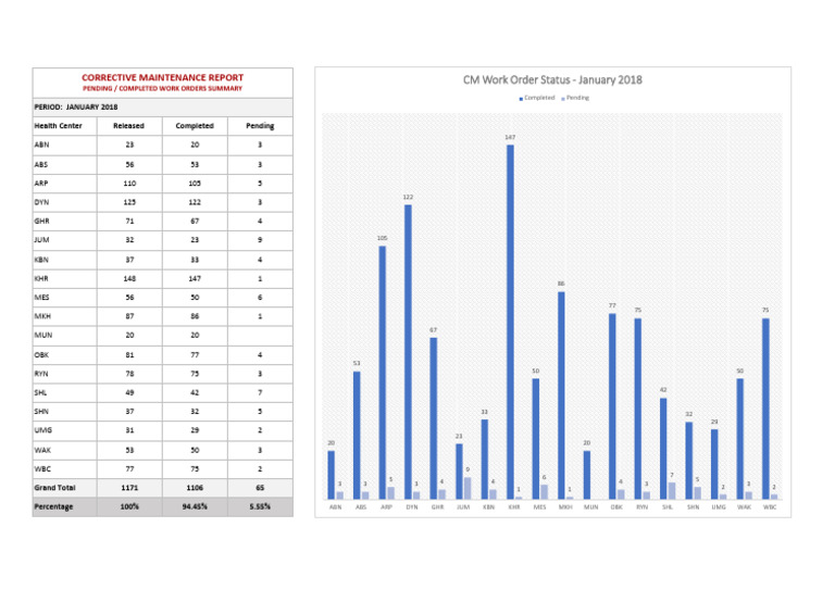 Corrective Maintenance Report-JAN2018 | PDF