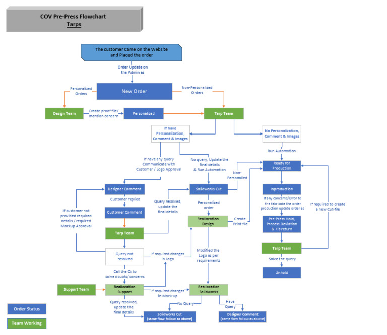 Flowchart For Tarps | PDF | Computing | Design