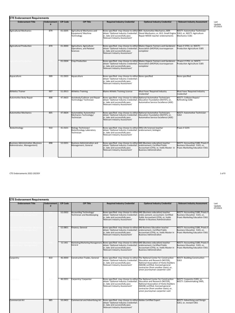 CTE Endorsement Requirements Sy23-24 | PDF | Auto Mechanic | Comp Tia