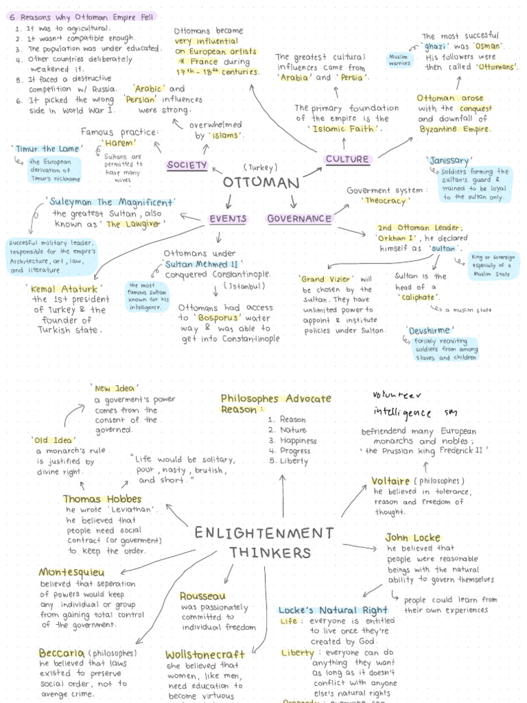 Mind Map | PDF | Ottoman Empire | Sultan