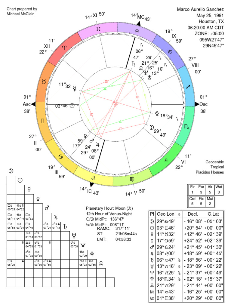 M Sanchez Chart | PDF