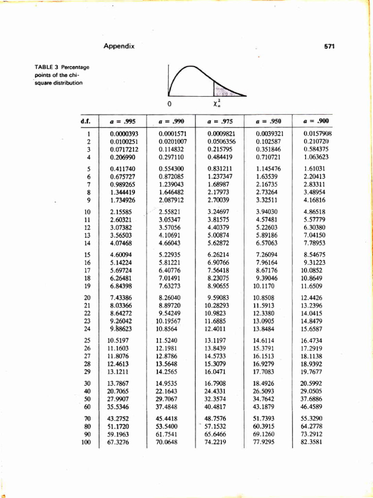 Chi-Square Distribution Percentiles | PDF | Technology & Engineering