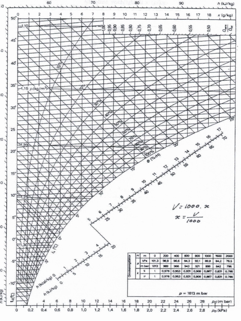 Mollier Diagram | PDF