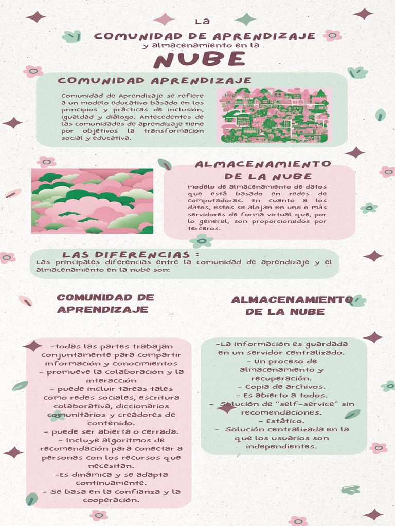 Comunidad de Aprendizaje y Almacenamiento de La Nube | PDF | Computación en la nube | Ciencias ...