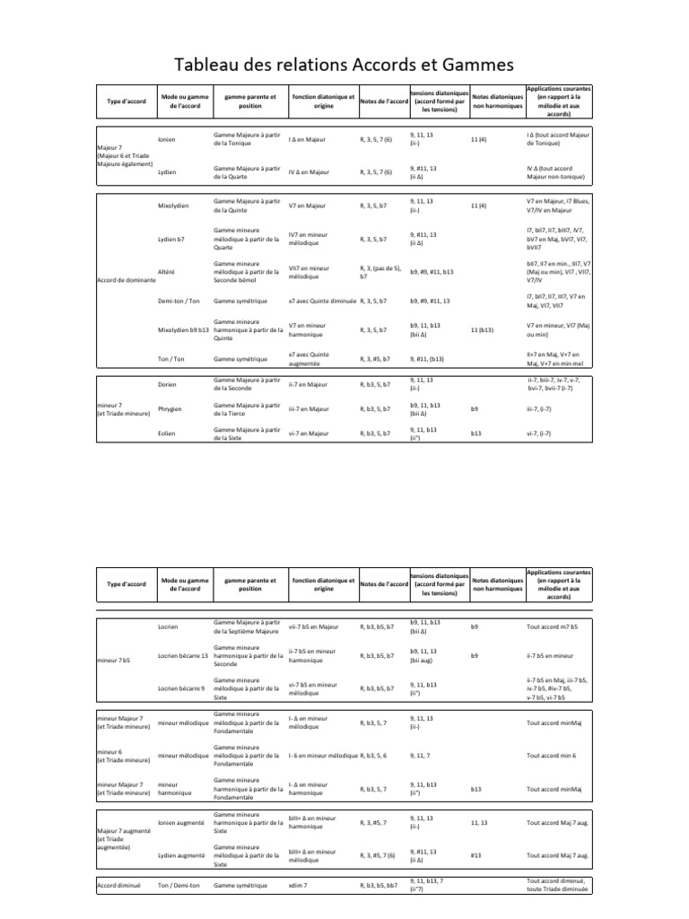 Tableau Relation Gammes Accords | PDF