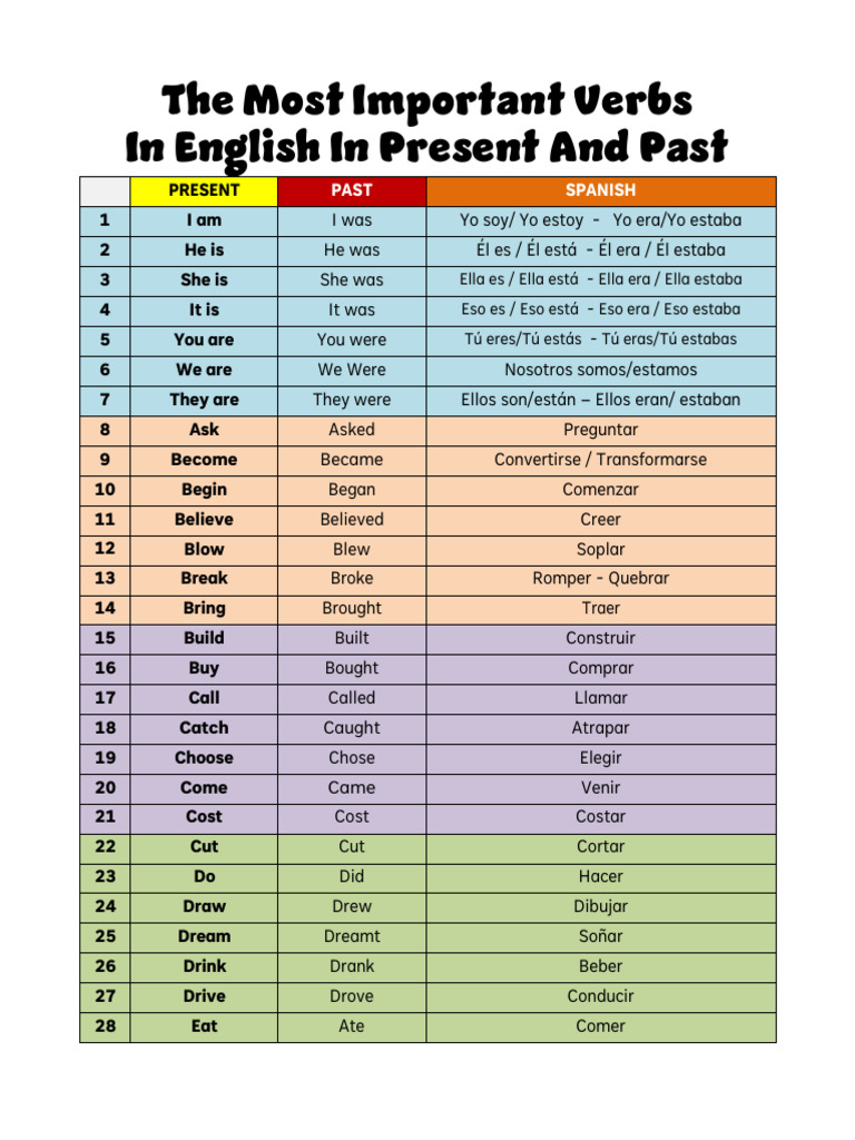 List of Verbs in Present and Past | PDF