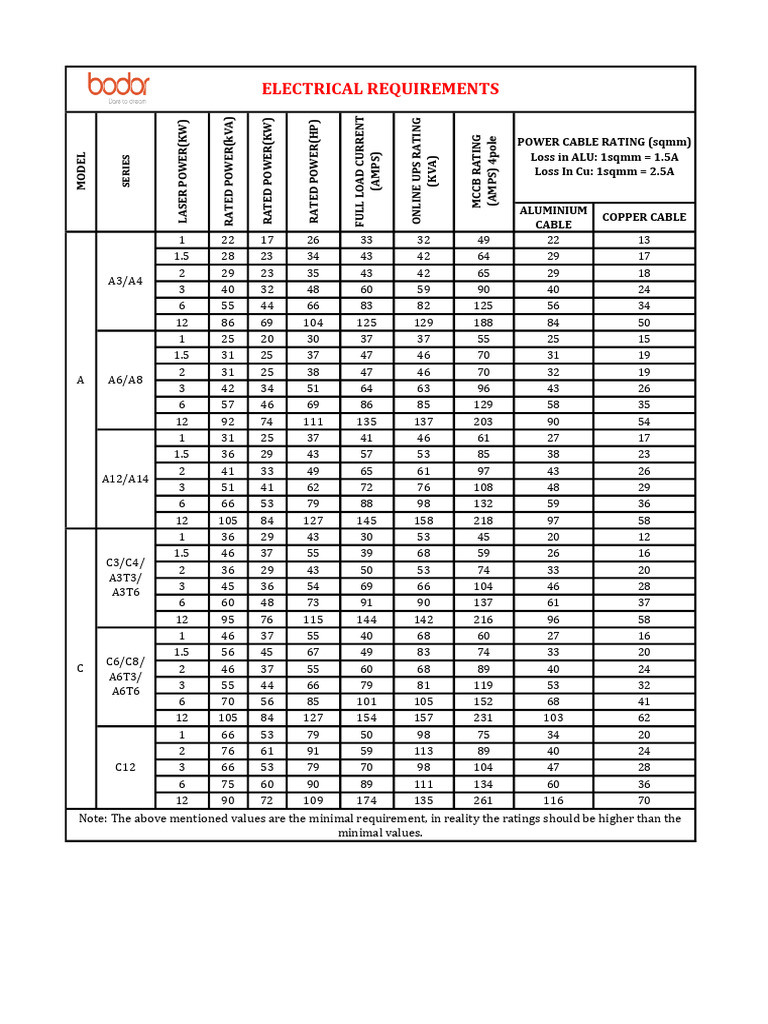 Electrical Requirements - Updated | PDF
