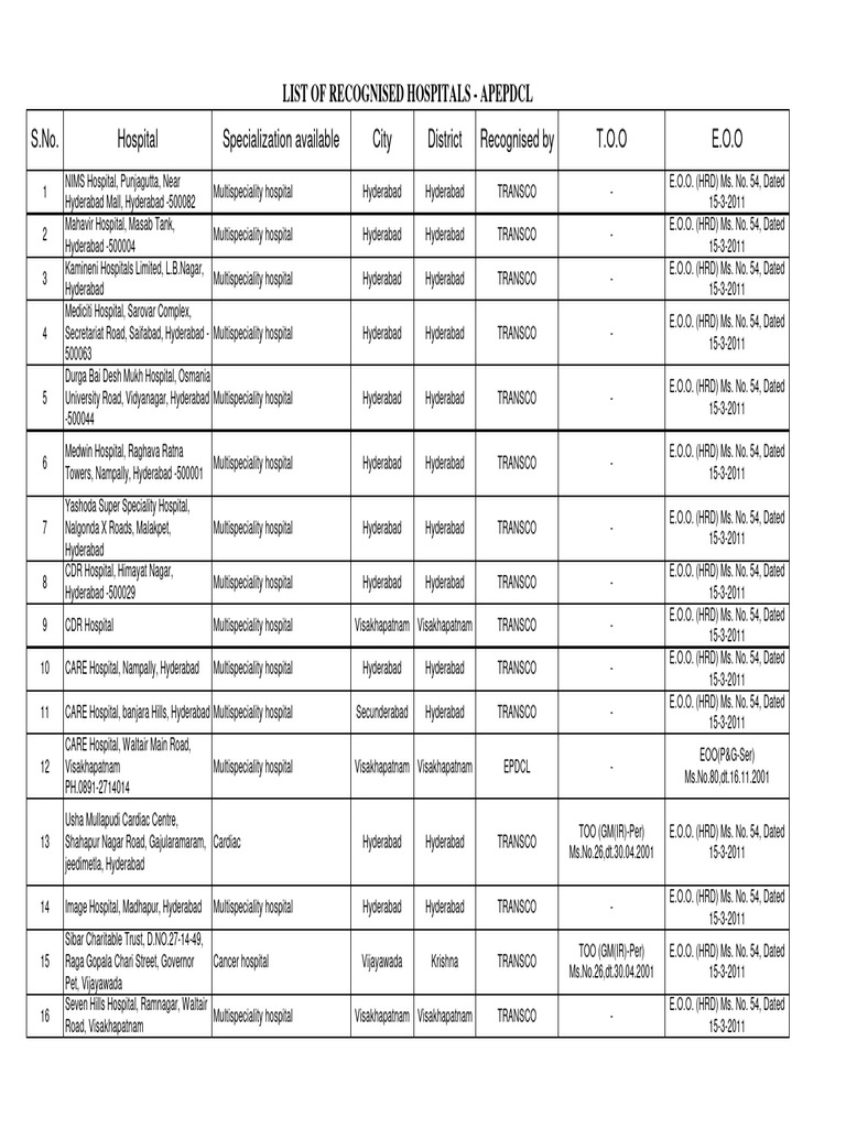 List Hospitals 2923 | PDF | Clinical Medicine | Health Care