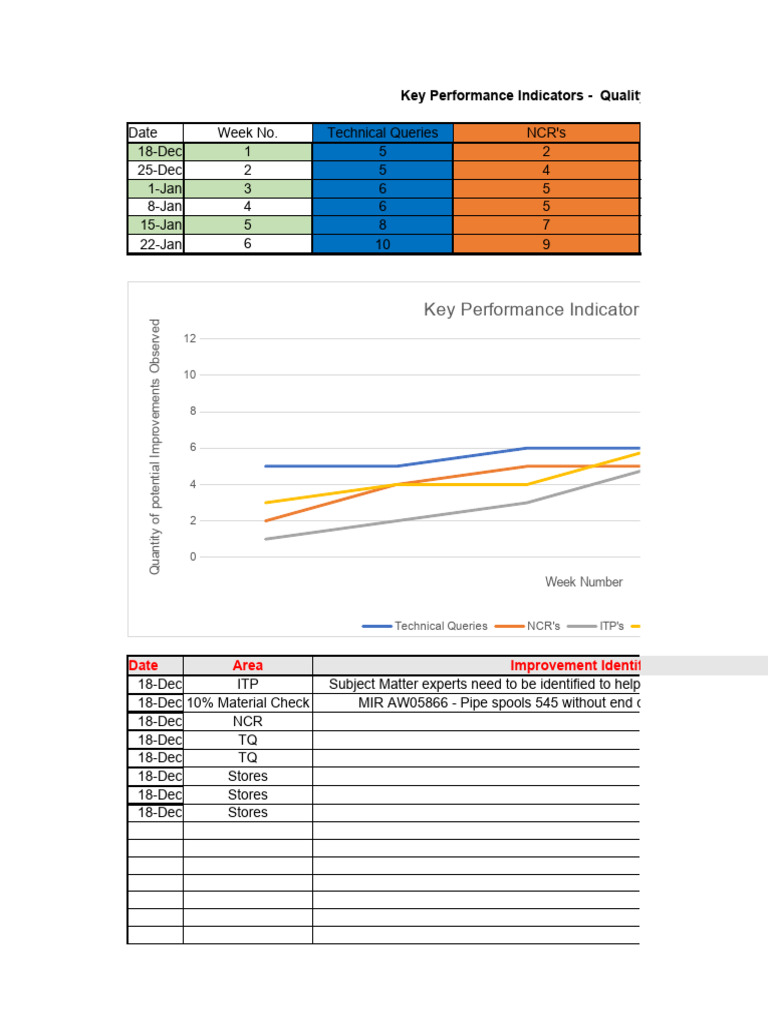 Kpi Charts Draft.v2 | PDF | Systems Engineering