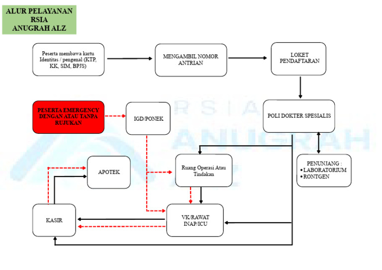 Alur Pelayanan di RSIA Anugrah Alz | PDF