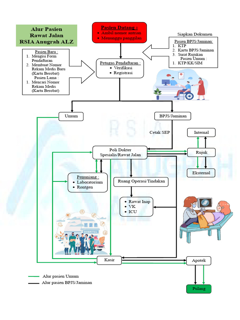 ALUR Pasien Rawat Jalan RSIA ALZ | PDF