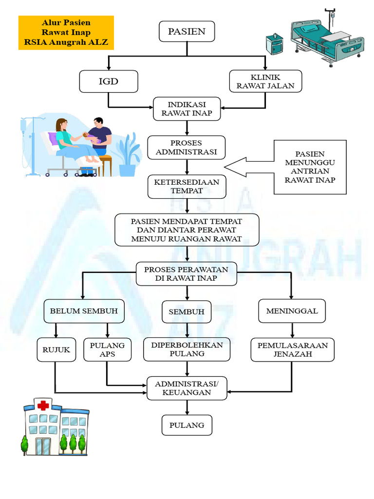 ALUR Pasien Rawat Inap RSIA ALZ | PDF