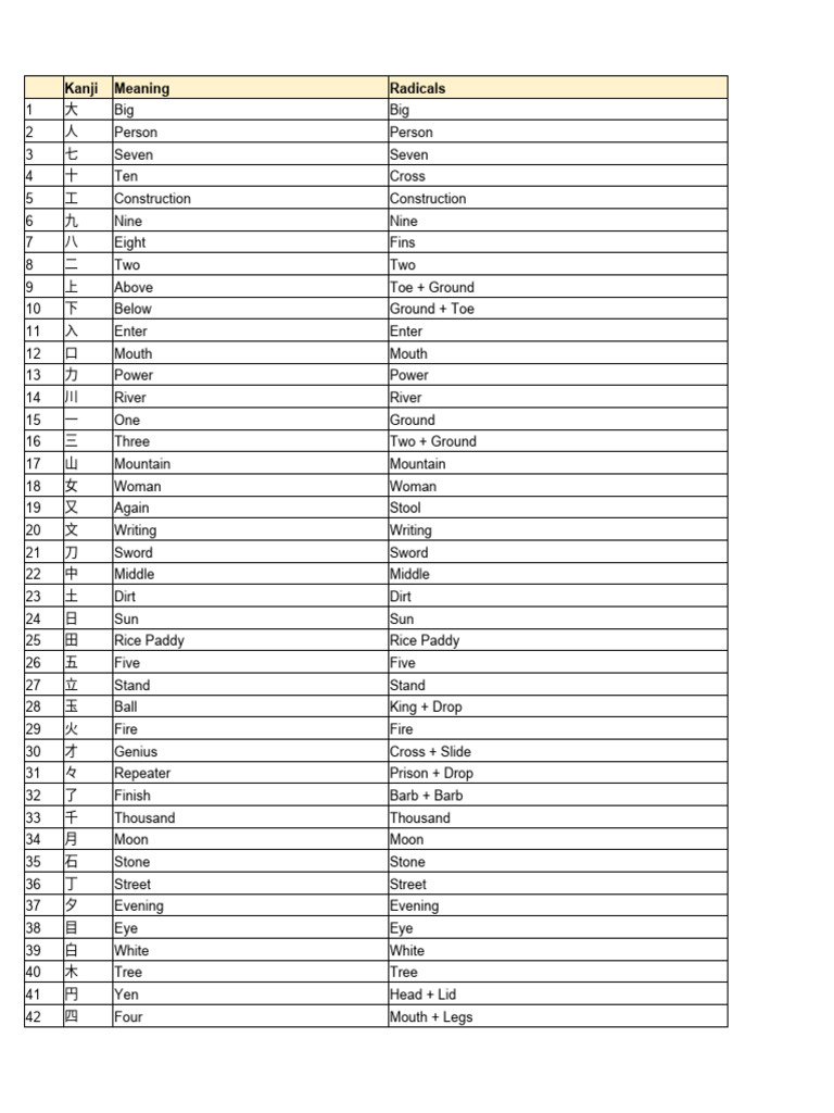 Kanji Radicals Reference | PDF | Trees