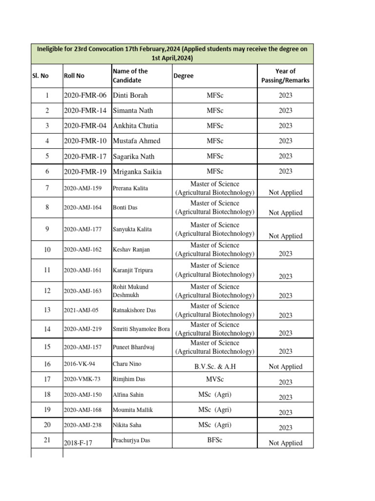 Rejected List 23rd Convocation | PDF | Master Of Science | Observation
