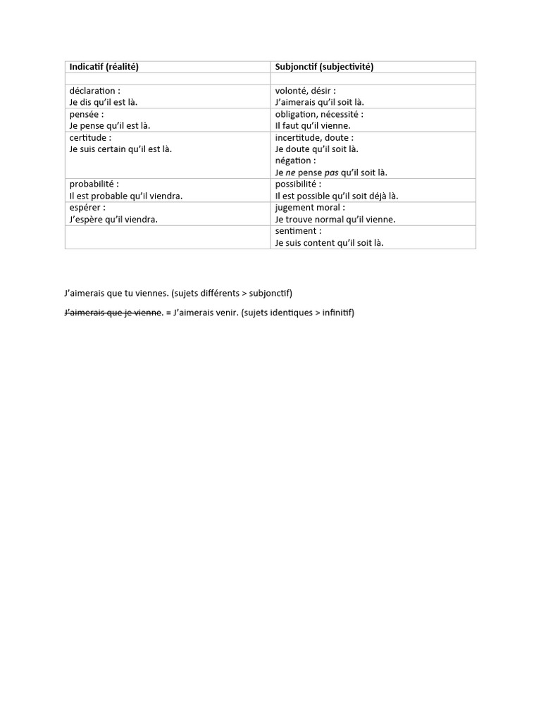 Différences entre indicatif et subjonctif | PDF