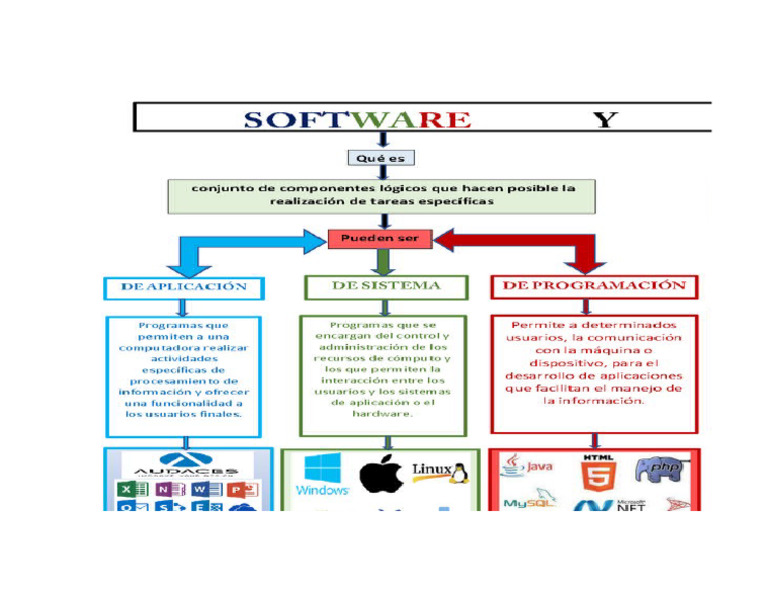 Mapa Conceptual Software | PDF