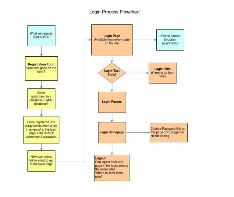 Login Flowchart | PDF