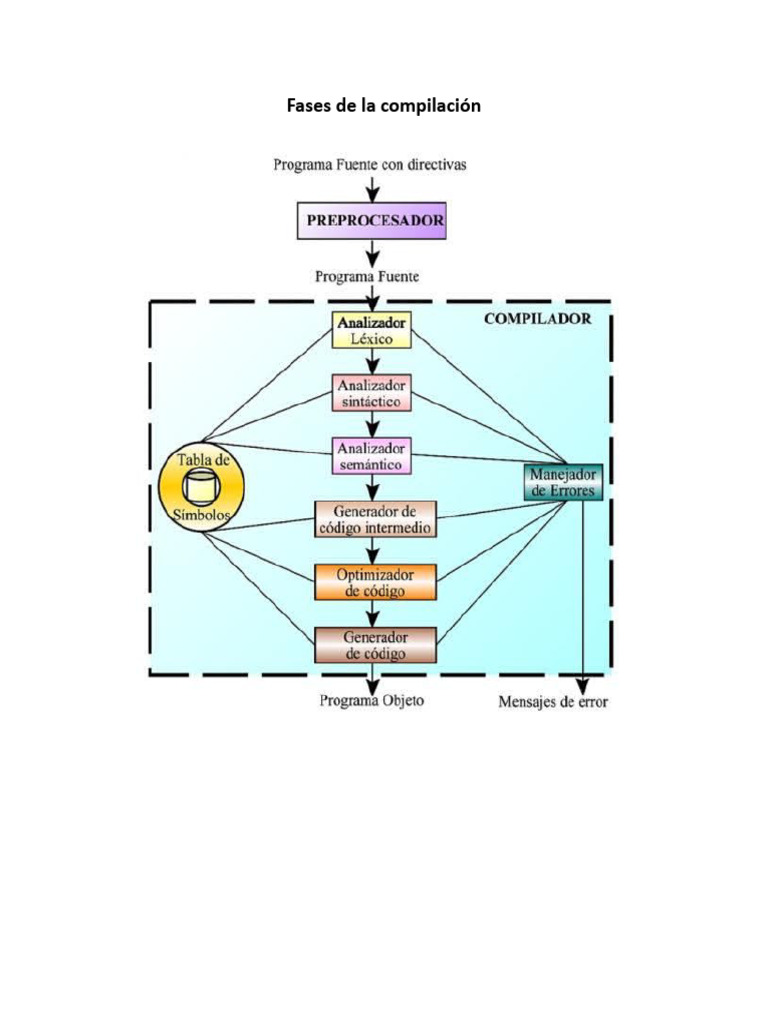 Fases de La Compilación | PDF | Compilador | Programa de Optimización