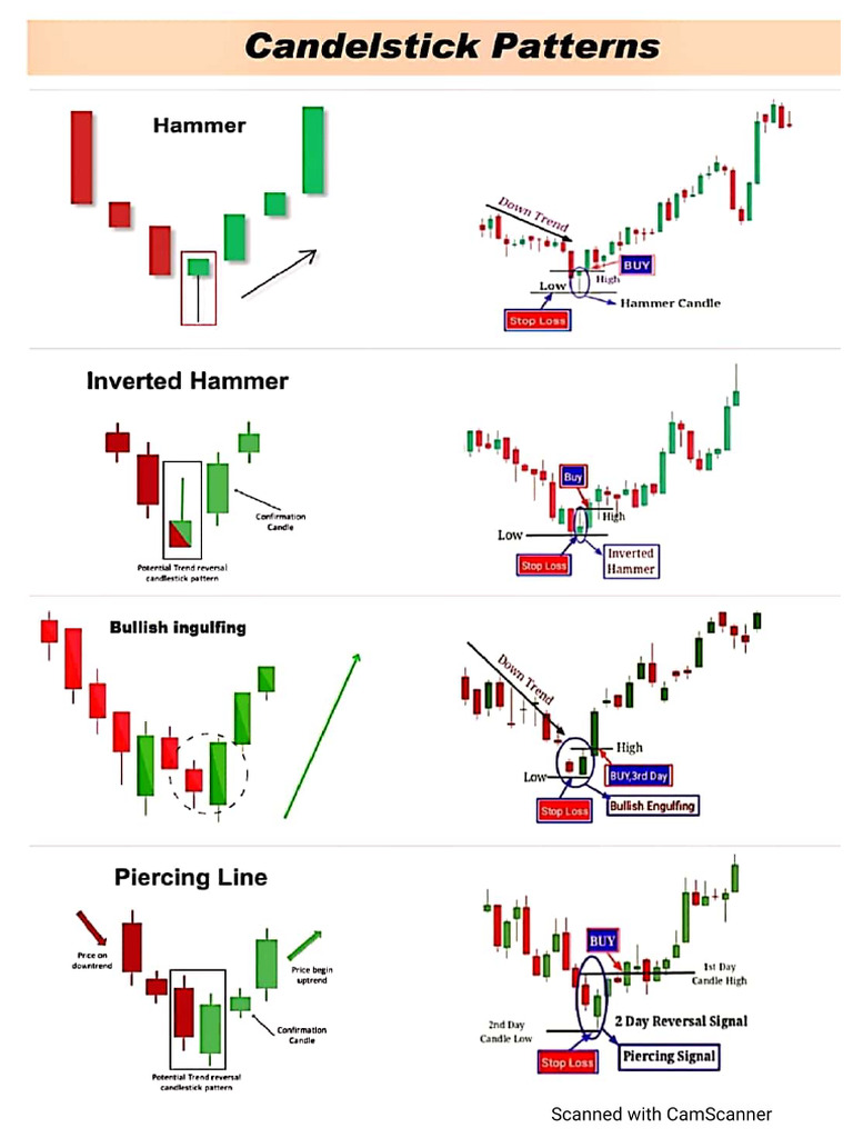 Candle Pattern | PDF