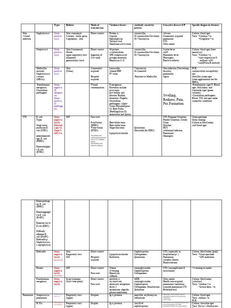 Table For Bacteria | PDF | Pneumonia | Gram Negative Bacteria
