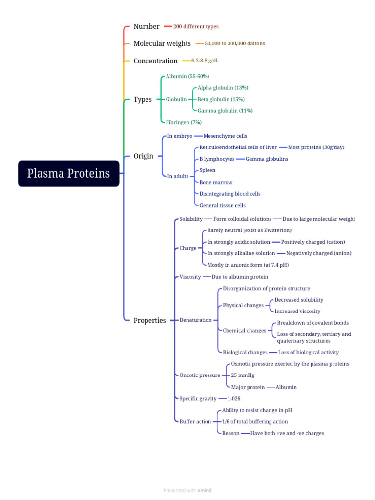 Properties of Plasma Proteins | PDF | Proteins | Blood Plasma
