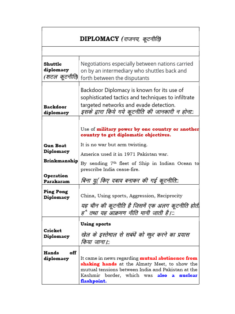 DIPLOMACY (IR Related Terms) | PDF | Diplomacy | Electoral Fraud
